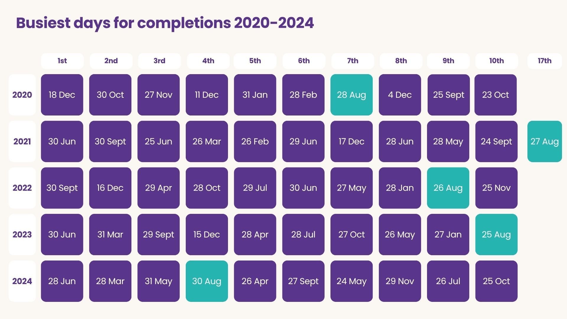The Busiest Move Day of the Year is NOT the Last Friday in August!