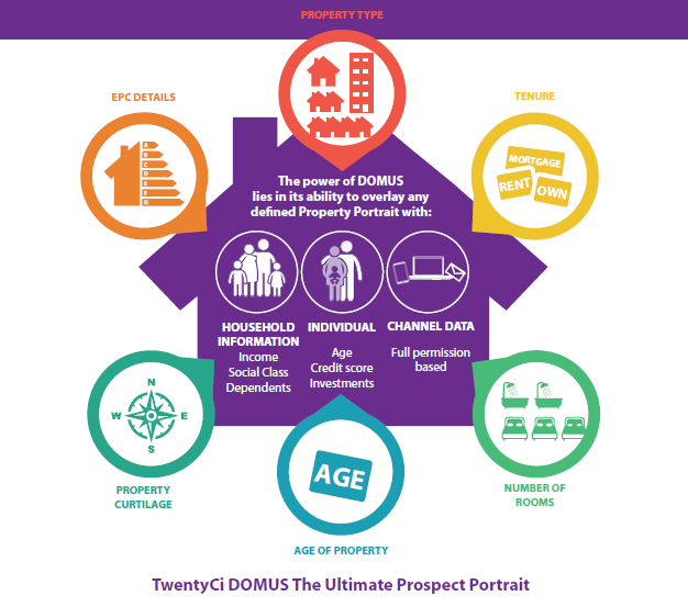 Powerful property profiling: Take targeting to the next level with DOMUS